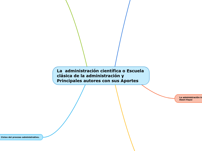 La administración científica o Escuela cl...- Mind Map